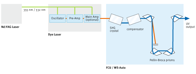 UV/VIS Wavelength Generation - Sirah Lasertechnik